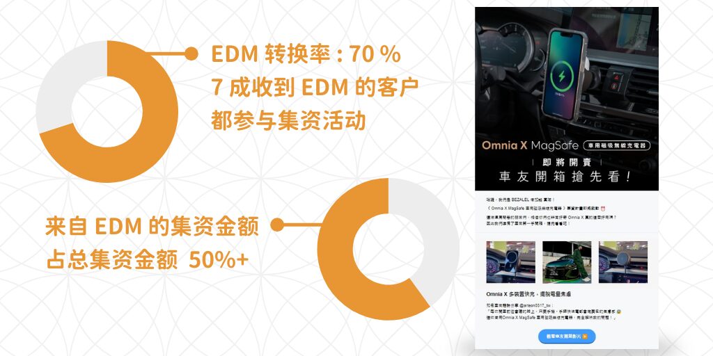 MTMG SEO 辅导打造千万业绩群众集资，50%+ 金额来自 EDM 精准营销 | Benchmark Email