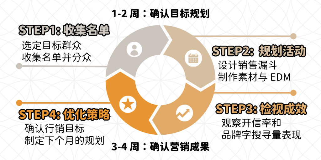 MTMG SEO 辅导打造千万业绩群众集资，50%+ 金额来自 EDM 精准营销 | Benchmark Email