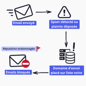 Spamhaus et SpamCop : Comment éviter de se faire prendre
