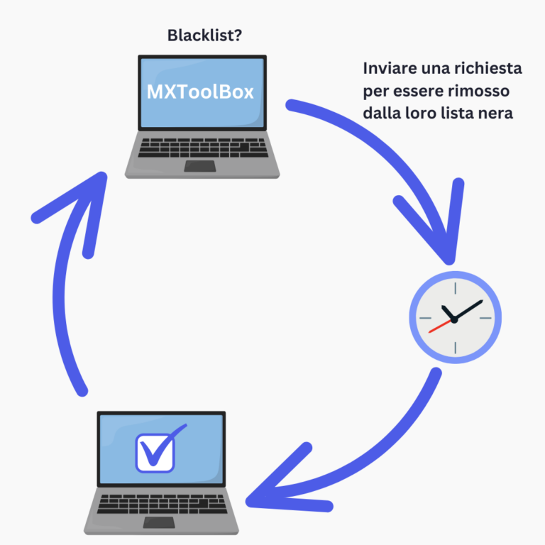 La tua email è nella lista nera? Ecco come scoprirlo