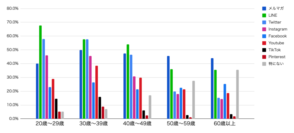 メールマガジン購読状況調査 2022年度版 - Benchmark Email