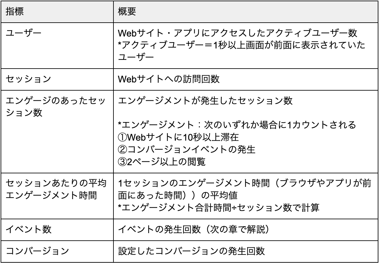 GA4（Googleアナリティクス）でメルマガの効果測定をしよう【初〜中級編】 - Benchmark Email