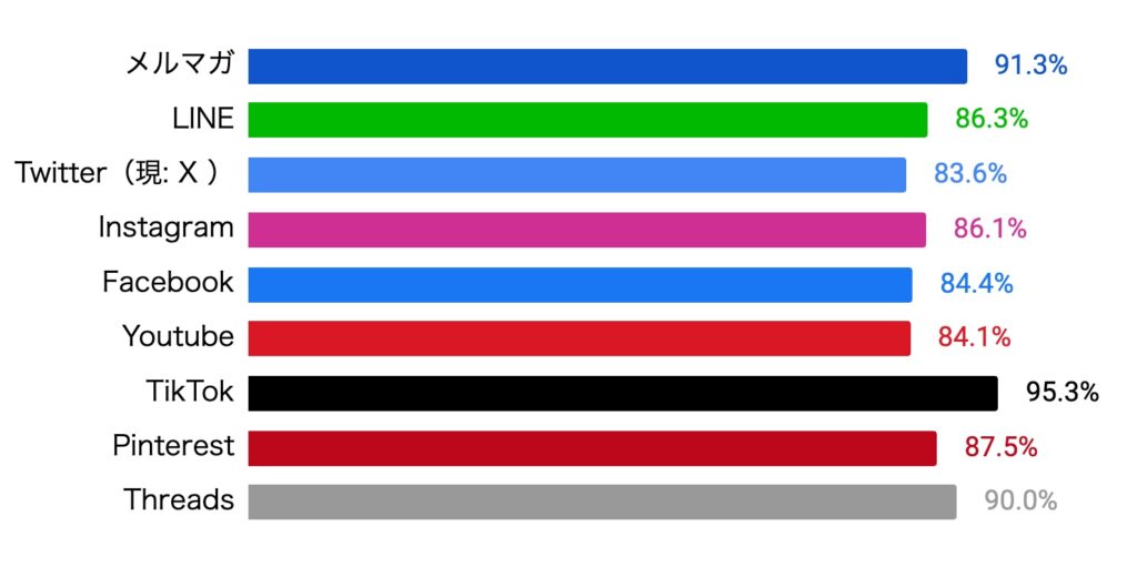 メールマガジン購読状況調査 2023年度版 - Benchmark Email