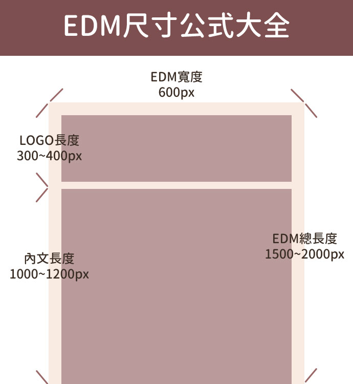 你的EDM大小尺寸正確嗎？秘藏在EDM設計裡的潛規則！—Benchmark滿客郵件