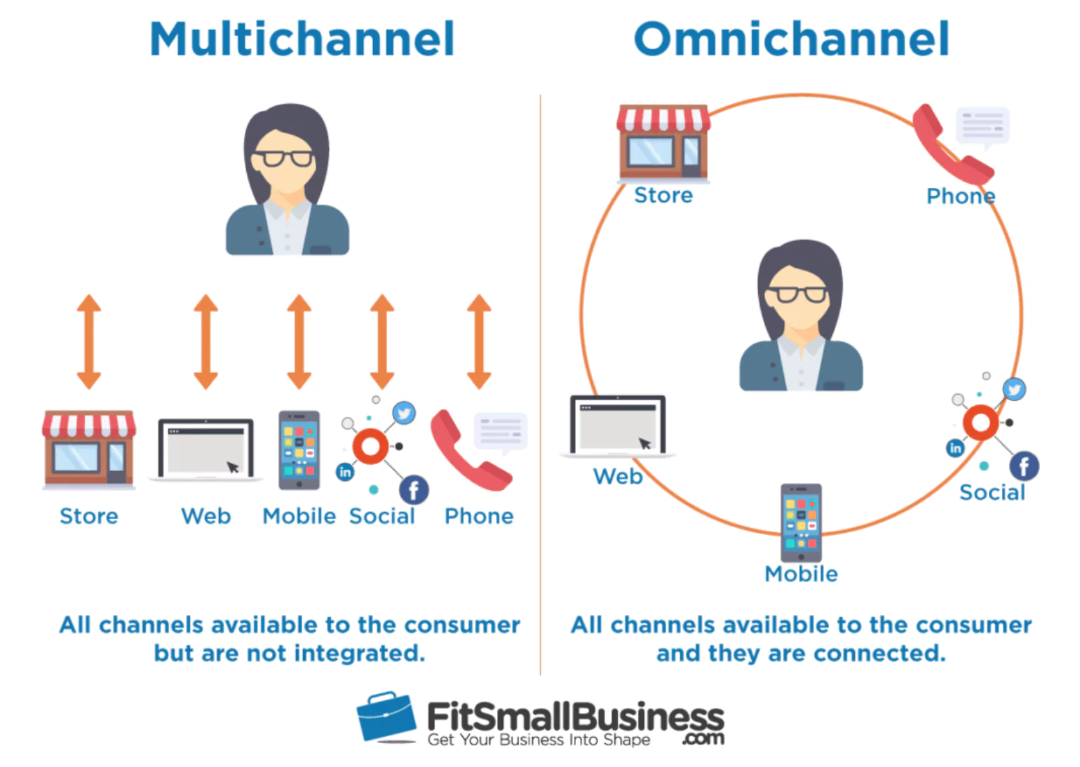 5 Best Omnichannel Marketing Practices to Grow Your eCommerce Business 5 Best Omnichannel Marketing Practices to Grow Your eCommerce Business