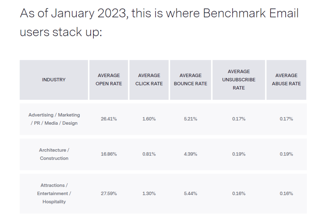 How Does Your Email Marketing Stack Up? Industry Benchmarks Revealed ...